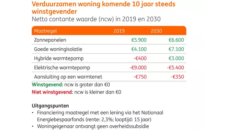 Niet-verduurzamen woning doet energiekosten 13% stijgen - ING