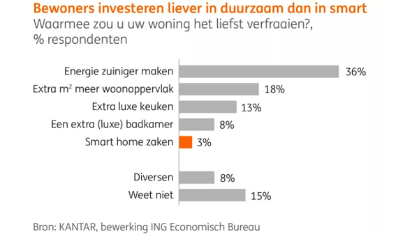 Doorbraak smart homes dichterbij - ING