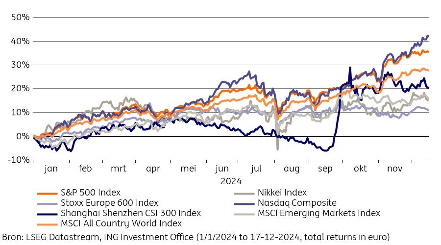 ING Market Outlook