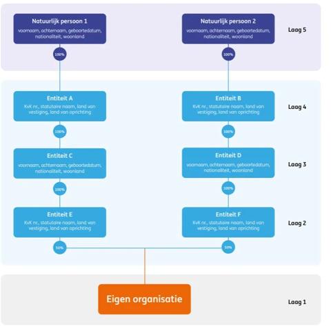 Creating an organizational chart - ING
