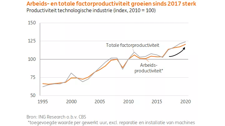 Groeipotentieel voor de technologische industrie - ING
