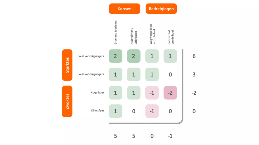 SWOT-analyse: hoe pak je dit aan?