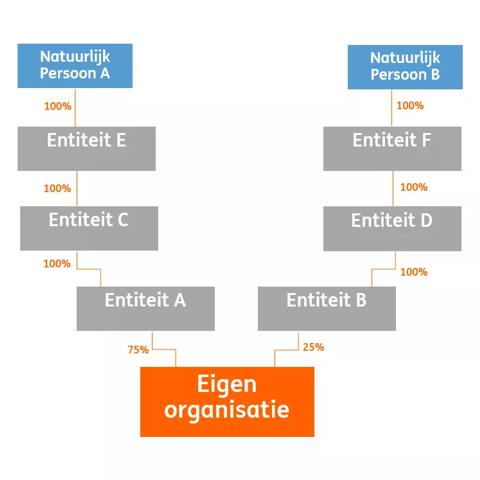 Organogram opstellen - ING
