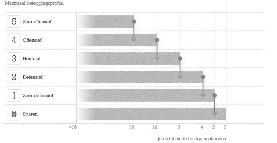 je beleggingen aanpassen