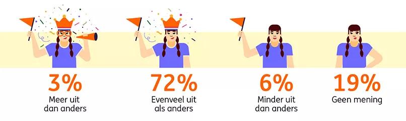 Uitgeven tijdens het EK voetbal